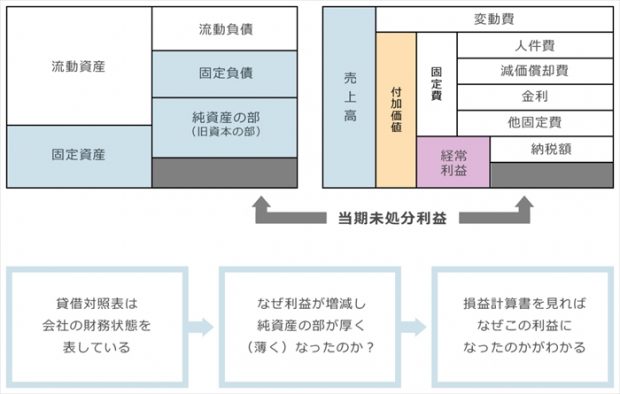 貸借対照表（B／S）と損益計算書（P／L）の違いとは？見方と書き方をわかりやすく解説 - 起業・創業・資金調達の創業手帳