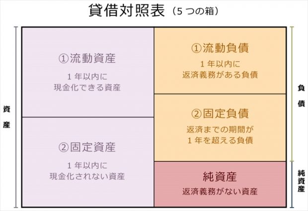 貸借対照表（B／S）と損益計算書（P／L）の違いとは？見方と書き方をわかりやすく解説 - 起業・創業・資金調達の創業手帳